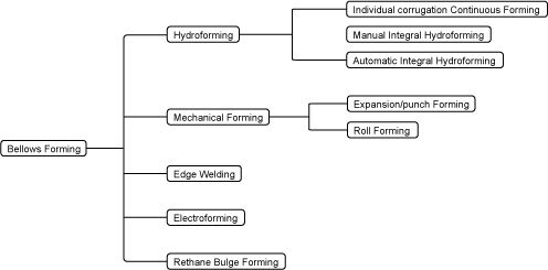 Bellow Forming Machine - Kipflex